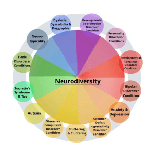 Designing Inclusive Spaces for Neurodiverse Populations